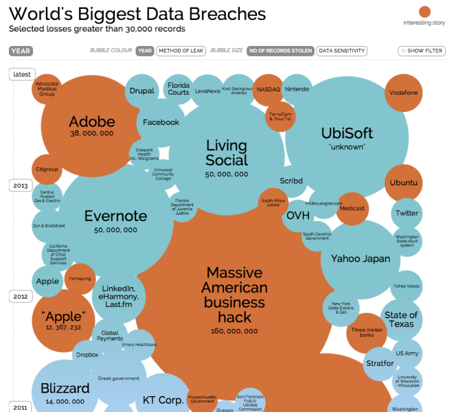 Interactive Data Breach Chart Shows Security Flaws Rising