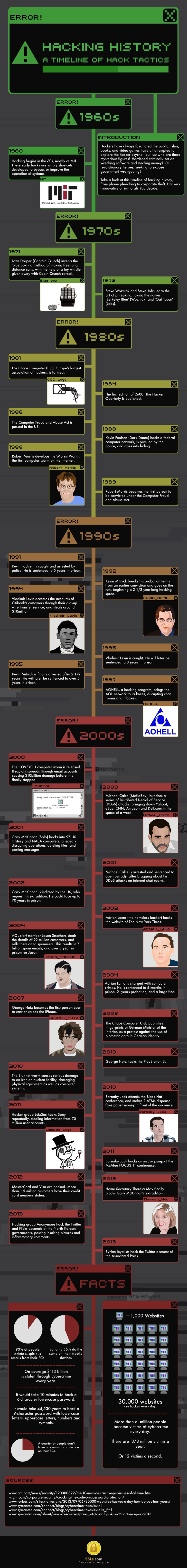 The History Of Hacking – Timeline Of Hacking Techniques [Infographic]